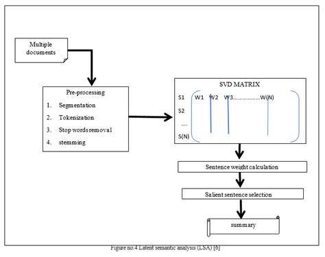 A Comparative Analysis Of Automatic Text Summarization Ats Using Scoring Technique
