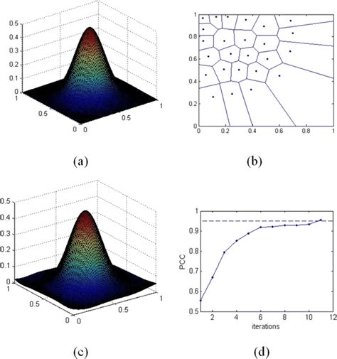 Simulation Results Of Single Gaussian Field A Pollutant