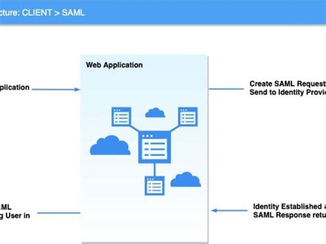A Setup Of Identity And Access Management Platforms To Implement SSO Upwork