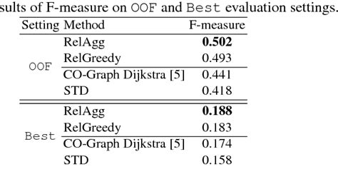 Addressing Cross Lingual Word Sense Disambiguation On Low Density Languages Application To Persian