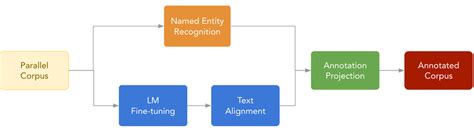 An Overview Of The Proposed Pipeline Download Scientific Diagram