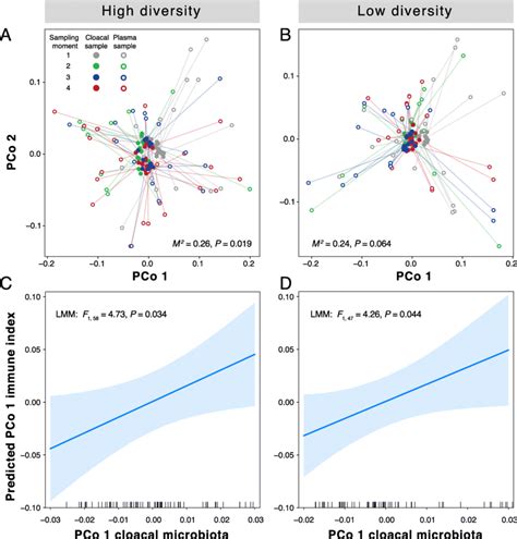 Procrustes Analysis Of Immune Function And Cloacal Microbiota States Download Scientific