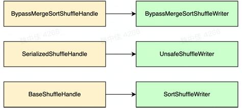 大数据 Shuffle 原理与实践｜青训营笔记 阿里云开发者社区