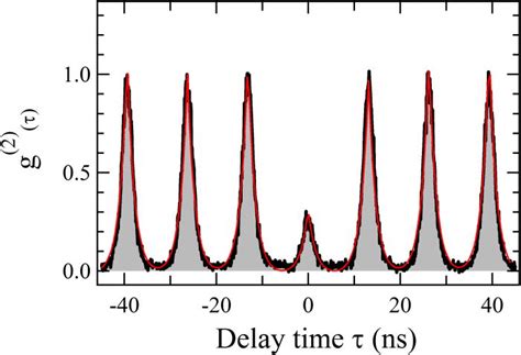 Second Order Correlation Function G 2 τ For The X− Line Excited Above Download Scientific