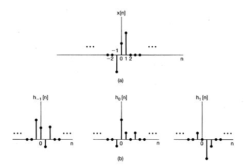 Discrete Time Linear Time Invariant Lti Systems The Convolution Su Fosco Connect