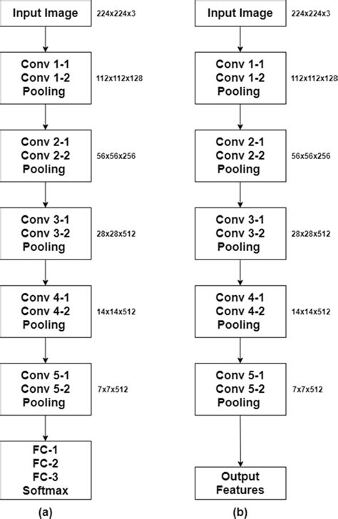 vgg 16 layers a the original vgg16 network architecture b proposed