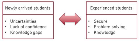 Example Of A Foundation Year Implementation In An Integrated Download Scientific Diagram