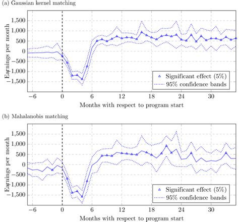 Results Alternative Matching Algorithms For Gross Earnings Per Month