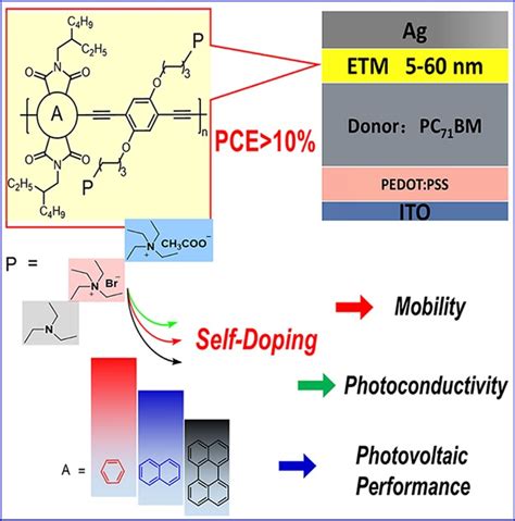 Self‐doped N‐type Wateralcohol Soluble‐conjugated Polymers With