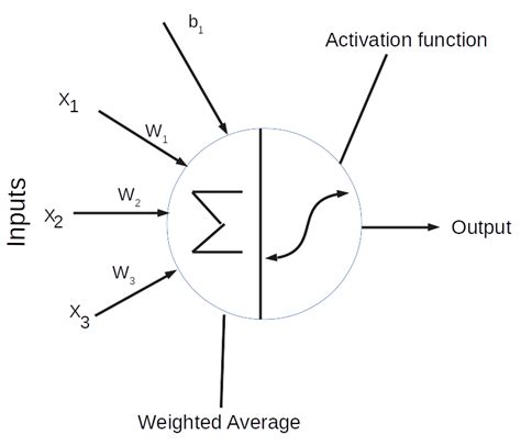 Building A Neural Network From Scratch Using Python Part Fritz Ai