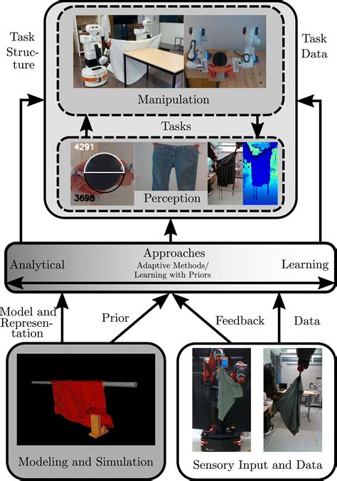 Modeling Learning Perception And Control Methods For Deformable