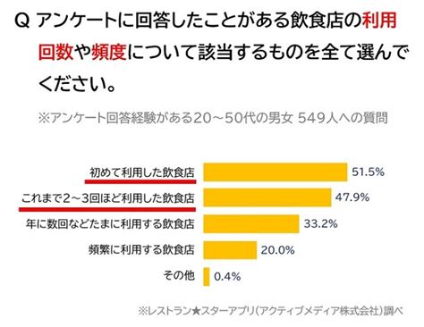 【飲食店が実施するアンケート】に関する消費者の意識調査 615が回答経験あり。理由は「お願いされたから」が最多 Zdnet Japan
