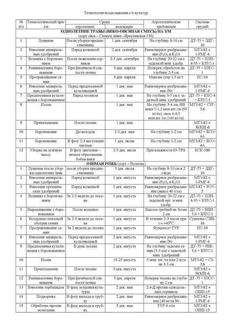 Технологическая карта выращивания культур 85 фото