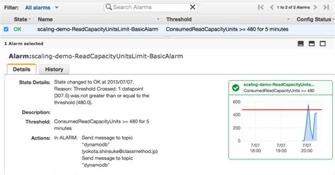 Aws Lambdaを利用したautoscaling Dynamodb Developersio