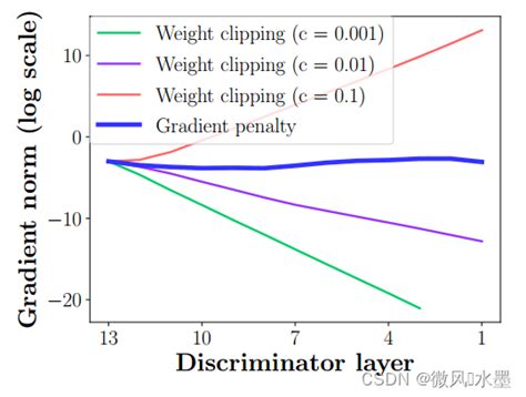 Gan：wgan Gp 带有梯度惩罚的wgan Csdn博客