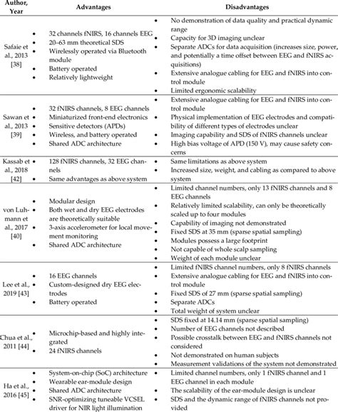Summary Of The Advantages And Disadvantages Of The Integrated Eeg Fnirs Download Scientific