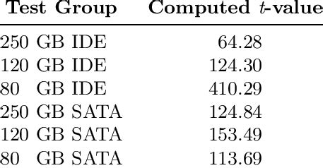 Computed T Values For Test Groups Download Table