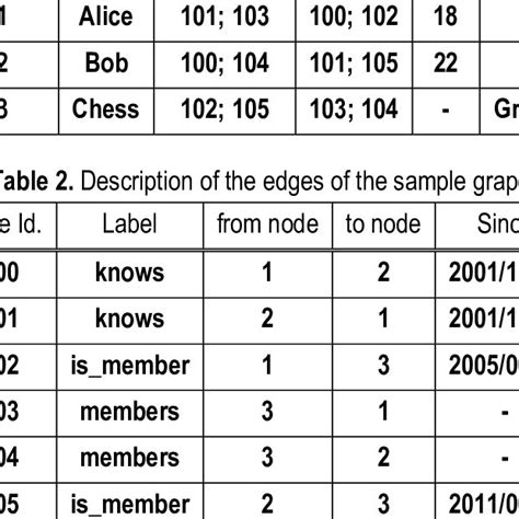 description of nodes of the sample graph node id name from edges download table