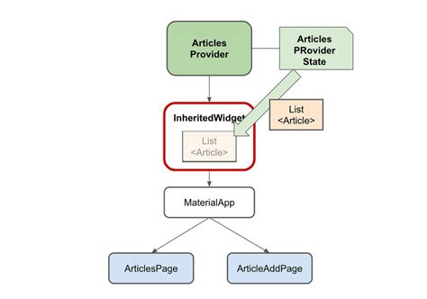 Flutter Devs On Linkedin Reinventing Provider Understand Flutter And