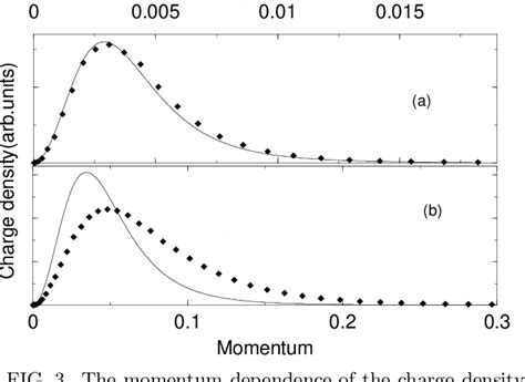 Figure 3 From Diagrammatic Quantum Monte Carlo For Two Body Problem Exciton Semantic Scholar