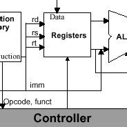 Basic Architecture Of Non Pipelined MIPS Download Scientific Diagram