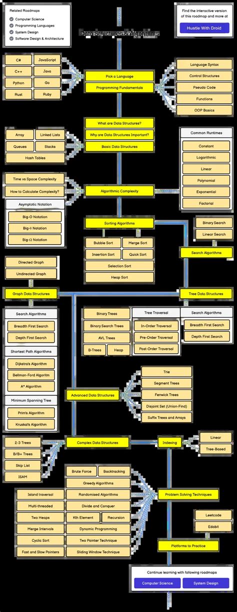 Leetcode — Sql50 1661 Average Time Of Process Per By Pratham