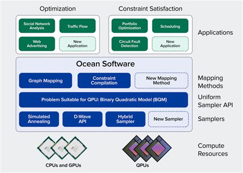 quantum annealing advances woven into next gen d wave system