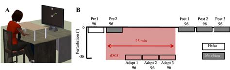 Visuomotor Adaptation Task A Experimental Set Up Participants Sat Download Scientific Diagram