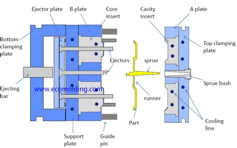 Custom Plastic Injection Mold Making Ecomolding