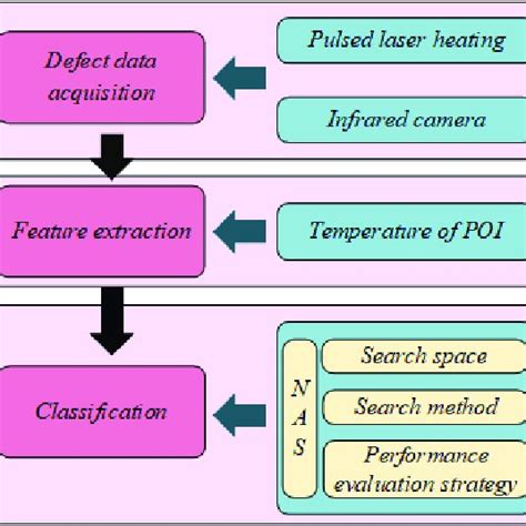 Defect Classification Process Download Scientific Diagram