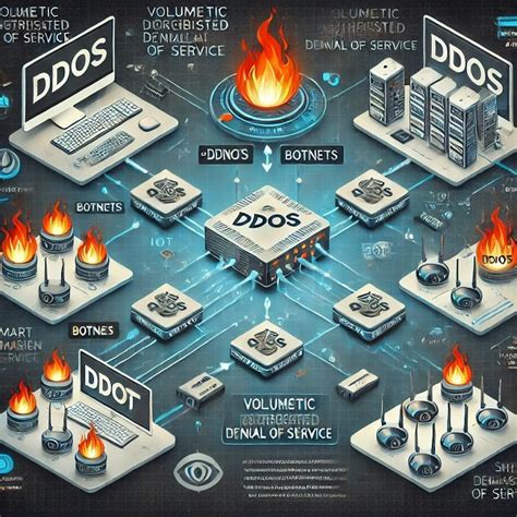 comprehensive approaches for detecting and mitigating distributed denial of service ddos