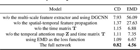 Figure 1 From Learning Spatial Temporal Embeddings For Sequential Point Cloud Frame