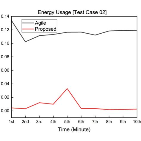 Comparison Graph Of Energy Usage For Test Case 01 Agile Method Vs