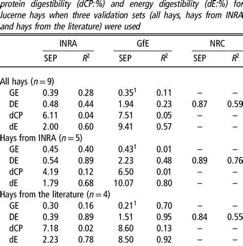 Standard Error Of Prediction Sep And R 2 For The Predictions With