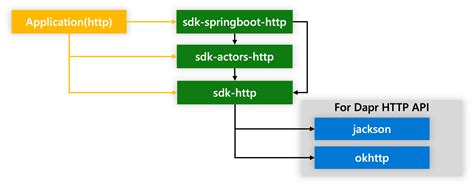 [proposal]better control and grpc related dependencies · issue