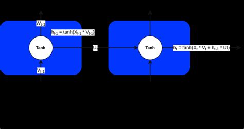 10 Simple Recurrent Neural Networks 32 Download Scientific Diagram