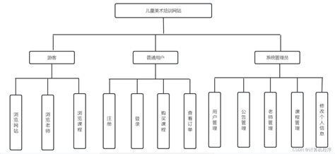 Java Web编写的儿童美术培训教学网站 功能完善 完整源码少儿美术教育机构管理系统代码 Csdn博客