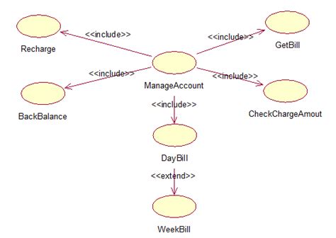 结合机房收费系统对uml的总结