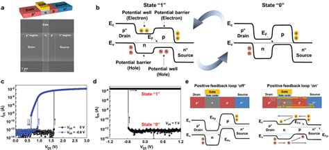 quasi‐nonvolatile silicon memory device lim 2020 advanced