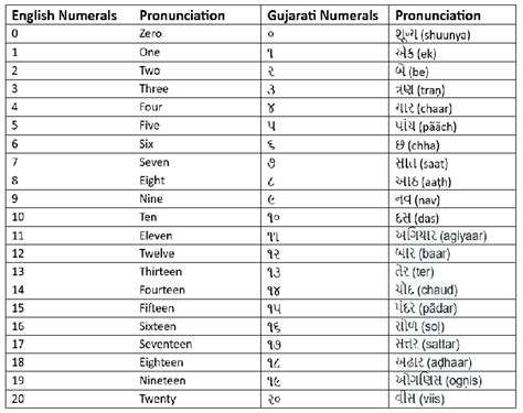 English And Gujarati Numerals And Pronunciation Download Scientific