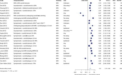 Sex Differences In Carotid Atherosclerosis A Systematic Review And Meta Analysis Stroke