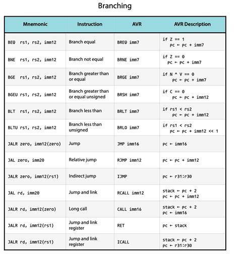 Risc V Instruction Set Cheatsheet By Erik Engheim Itnext 50 Off