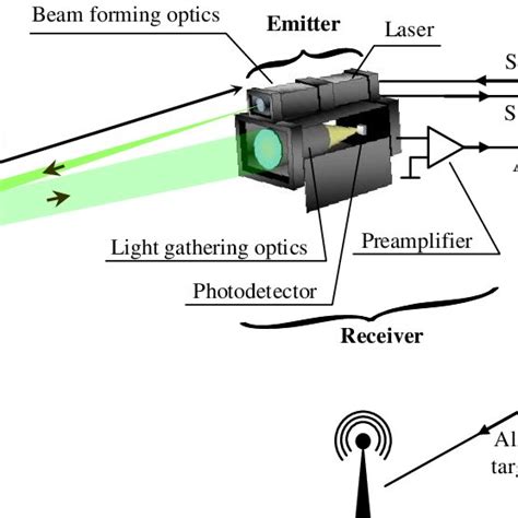 Pdf Fire Surveillance And Evaluation By Means Of Lidar Technique