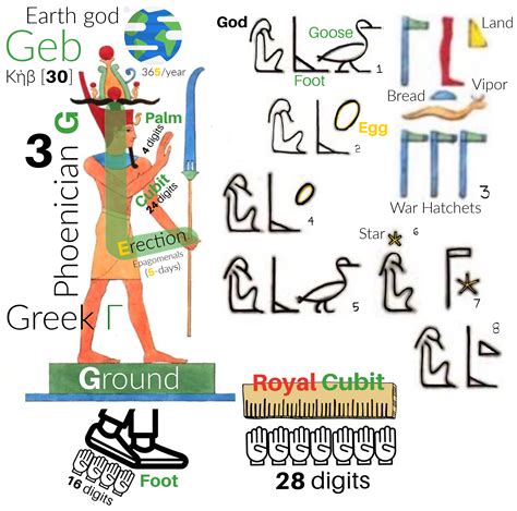 Egypto 𐌄 Alpha 𓌹 Numerics 𐤍 Alphabet 🔢 🔤 Origin And Root 🌱 Etymologies