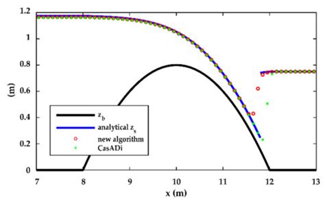Water Special Issue Shallow Water Equations In Hydraulics Modeling Numerics And Applications