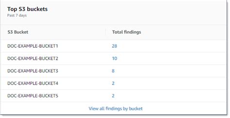 Assessing Your Amazon S3 Security Posture With Macie Amazon Macie