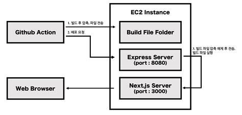 next js 초간단 배포 자동화 구축 이야기