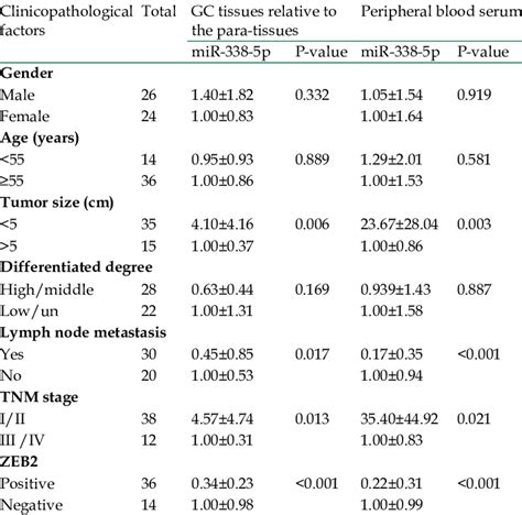 Expression Of Mir 338 5p In Gc Clinical Specimens And The Correlation Download Scientific
