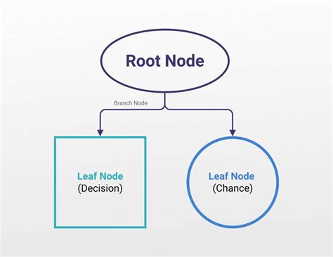 How To Make An Interactive Decision Tree Templates