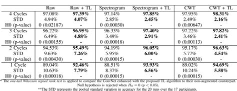 Table I From Deep Learning For Electromyographic Hand Gesture Signal Classification Using